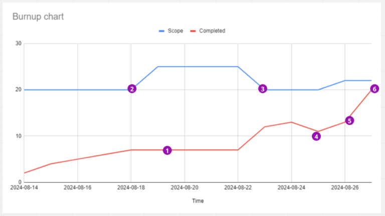 Burnup charts: A guide for product managers - LogRocket Blog