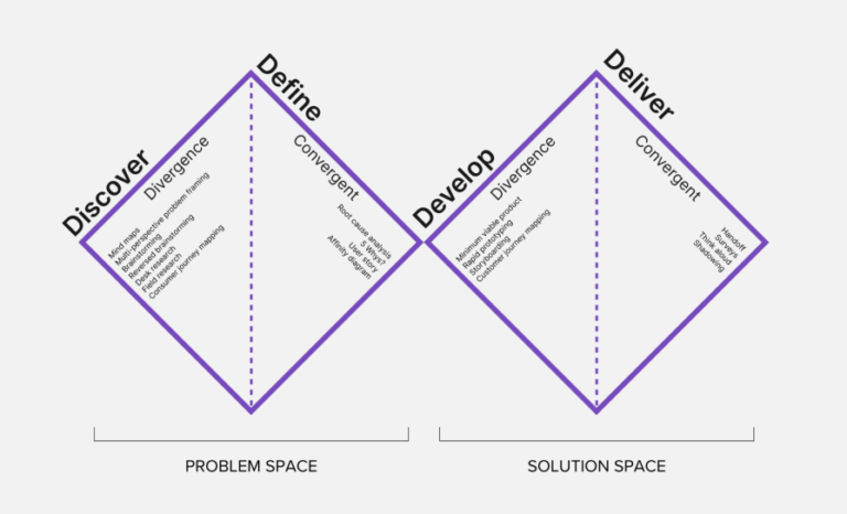 What is the Double Diamond design process? - LogRocket Blog