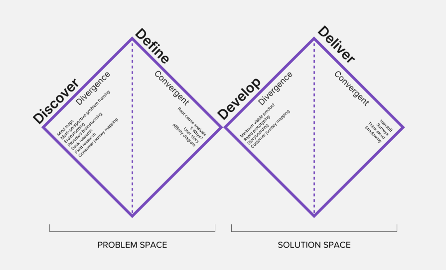 What is the Double Diamond design process? - LogRocket Blog
