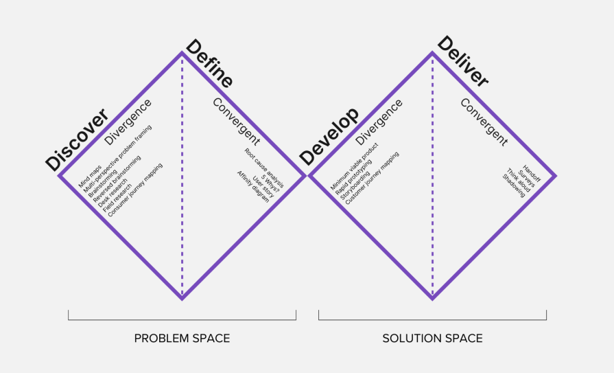 What is the Double Diamond design process? - LogRocket Blog