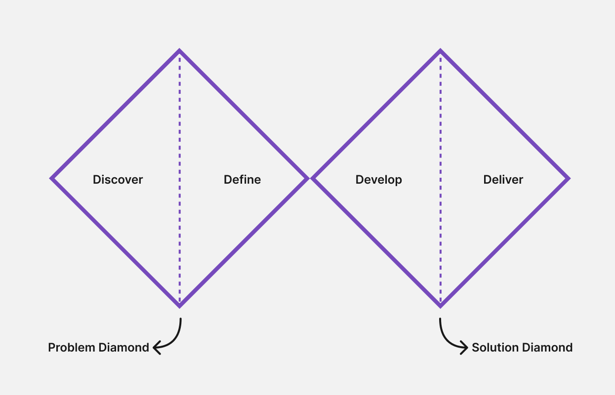 What is the Double Diamond design process? - LogRocket Blog