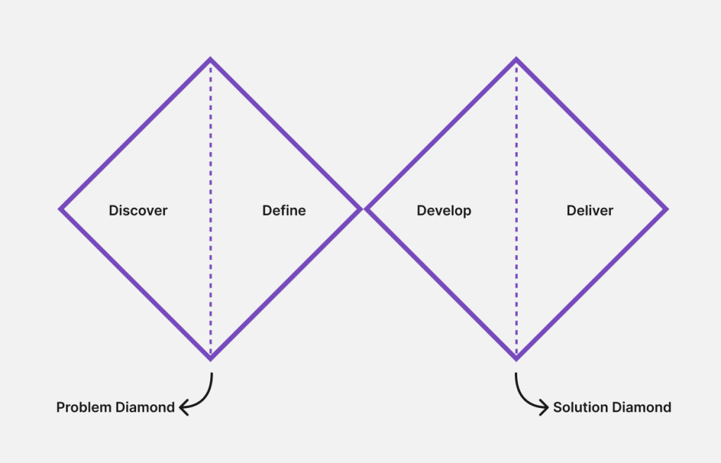 What is the Double Diamond design process? - LogRocket Blog