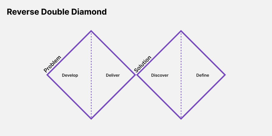 What is the Double Diamond design process? - LogRocket Blog