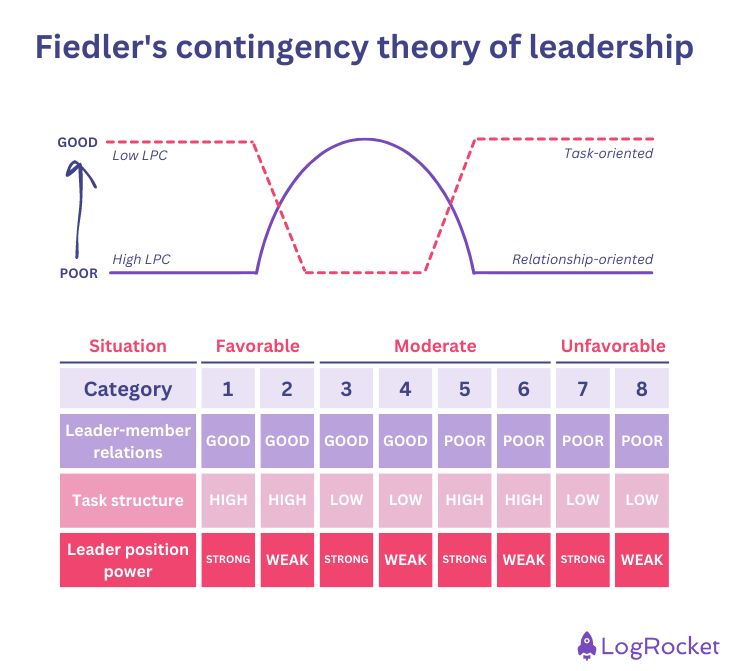 Fiedler's contingency theory of leadership: Definition, examples ...