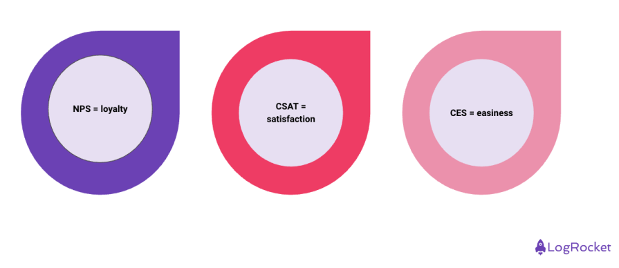 Why CES will give you more insights than CSAT and NPS - LogRocket Blog