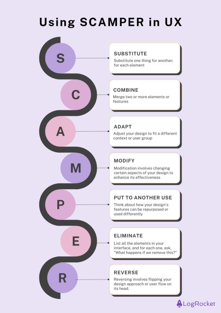 Using the SCAMPER technique in UX design - LogRocket Blog