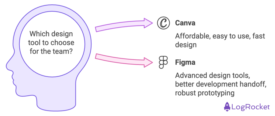 Figma vs. Canva: What works when? - LogRocket Blog