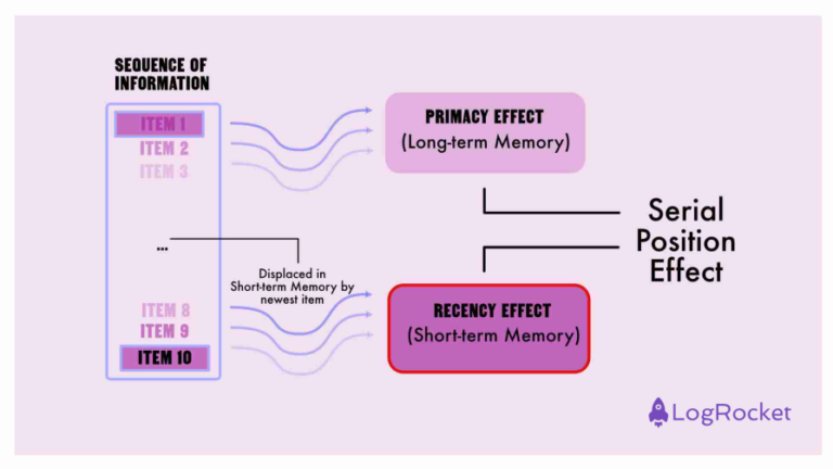Leveraging the recency effect in UI design - LogRocket Blog