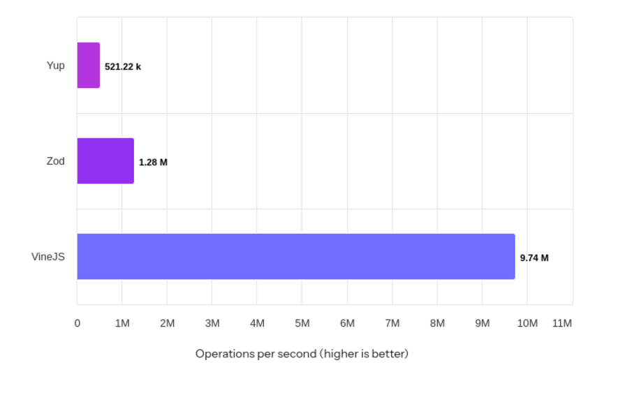VineJS vs. Zod for schema validation - LogRocket Blog VineJS vs. Zod for schema validation - LogRocket Blog
