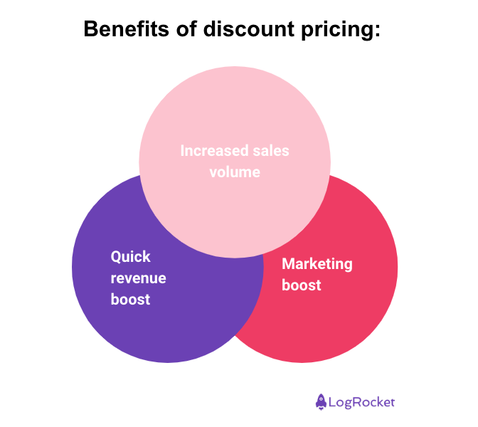 Implementing an effective discount pricing strategy - LogRocket Blog