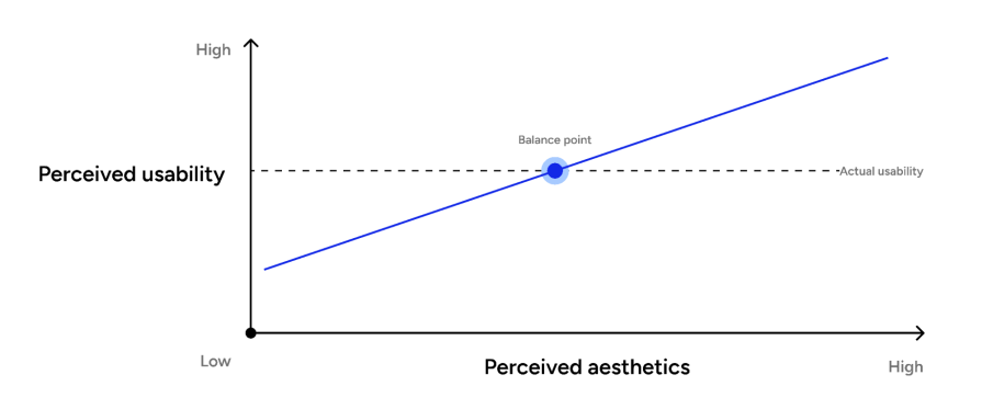 How do aesthetics impact usability in UX: The aesthetic-usability ...