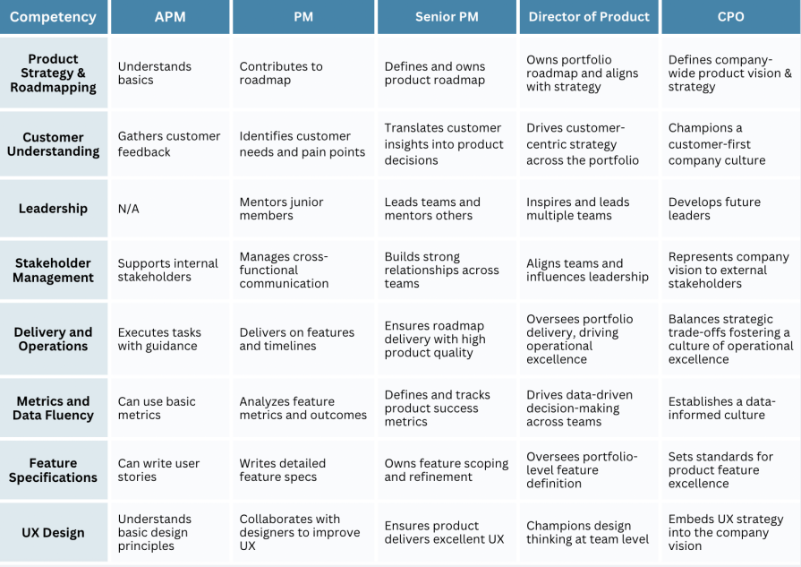 Building a competency matrix for product job families - LogRocket Blog