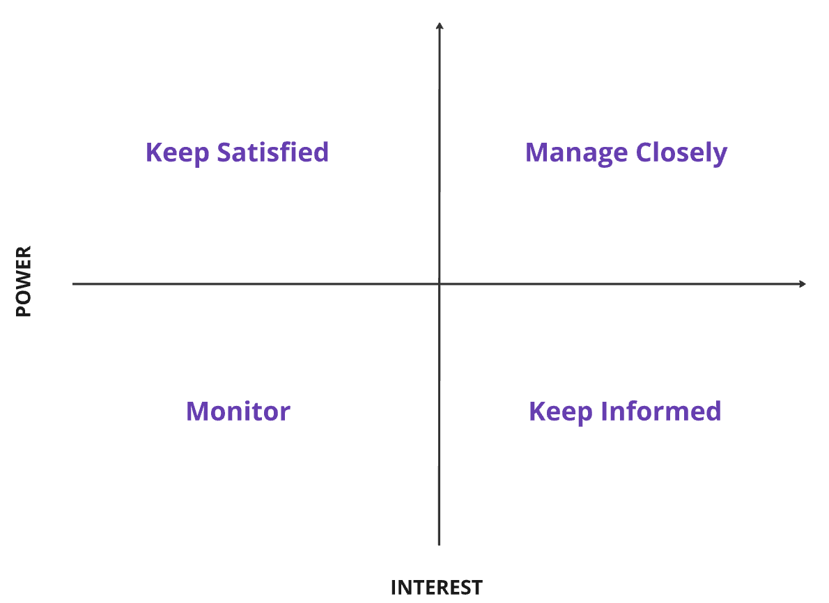 Using the power and interest grid for stakeholder management ...