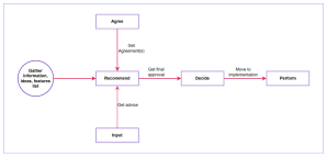 A guide to RACI vs. RAPID vs. RASIC - LogRocket Blog