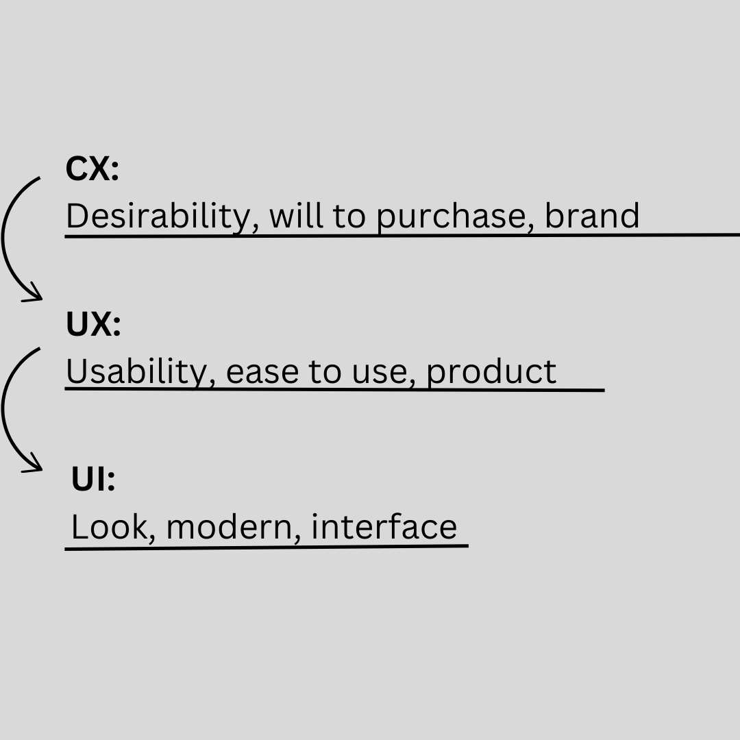 Integrating CX design with UX for the better - LogRocket Blog