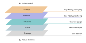 Understanding the 5 UX design layer types - LogRocket Blog