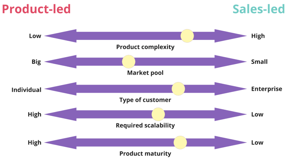 Product-led vs. sales-led growth: Choosing the right strategy - LogRocket Blog