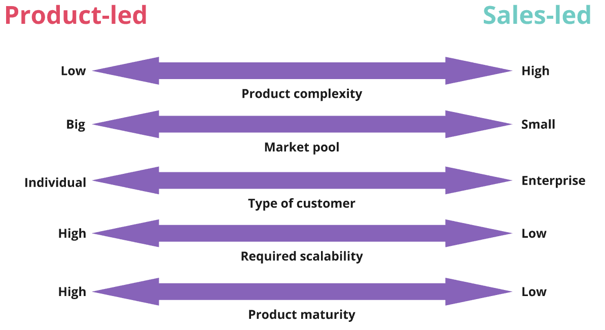 Product-led vs. sales-led growth: Choosing the right strategy ...