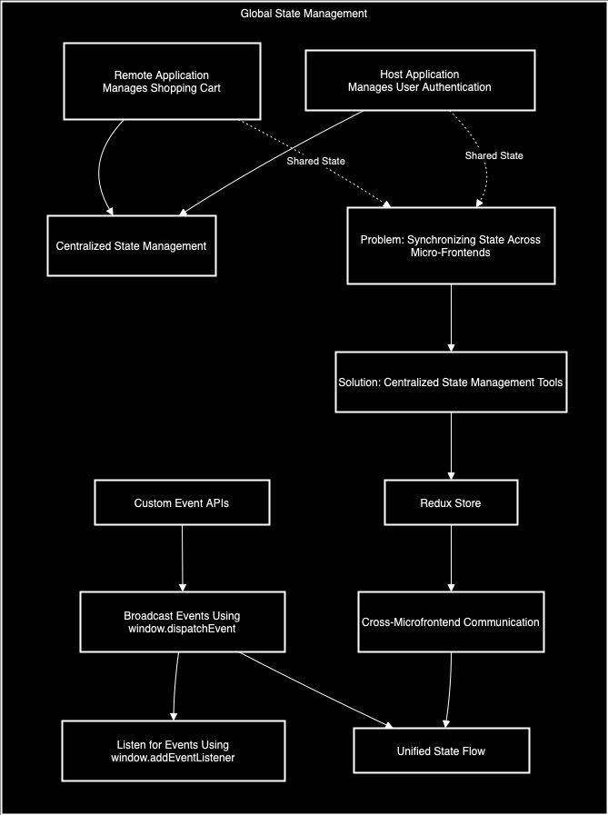 Solving Micro Frontend Challenges With Module Federation Logrocket Blog
