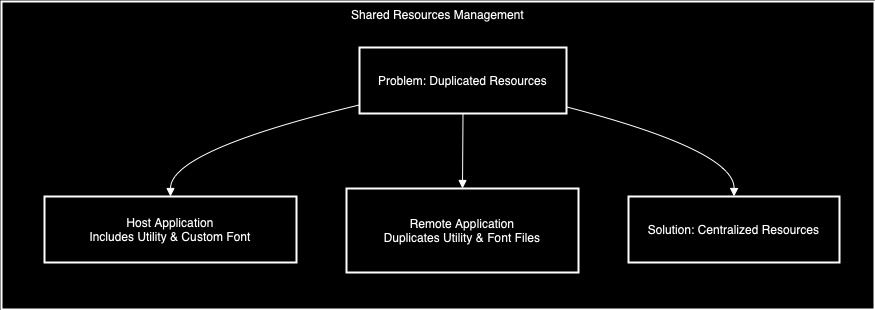 Solving micro-frontend challenges with Module Federation - LogRocket Blog