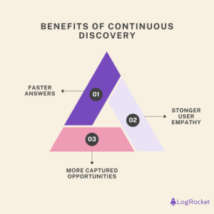 When to use continuous discovery vs. research projects - LogRocket Blog
