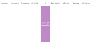 Defining your UX skillset: T-shaped vs. I-shaped vs. M-shaped vs. X ...