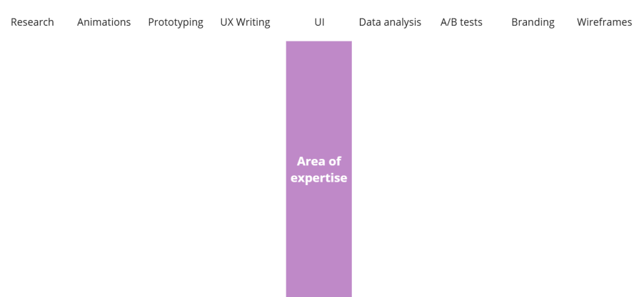 Defining your UX skillset: T-shaped vs. I-shaped vs. M-shaped vs. X ...