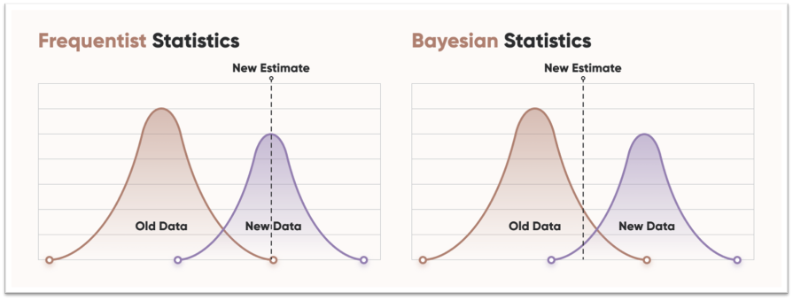 Frequentist vs. Bayesian statistics for A/B testing - LogRocket Blog