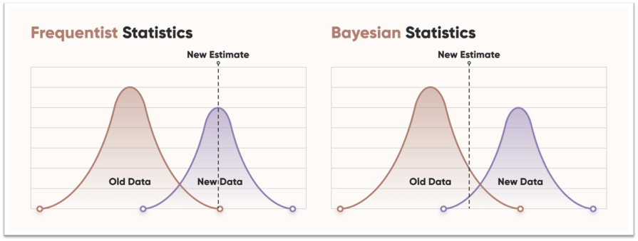 Frequentist vs. Bayesian statistics for A/B testing - LogRocket Blog