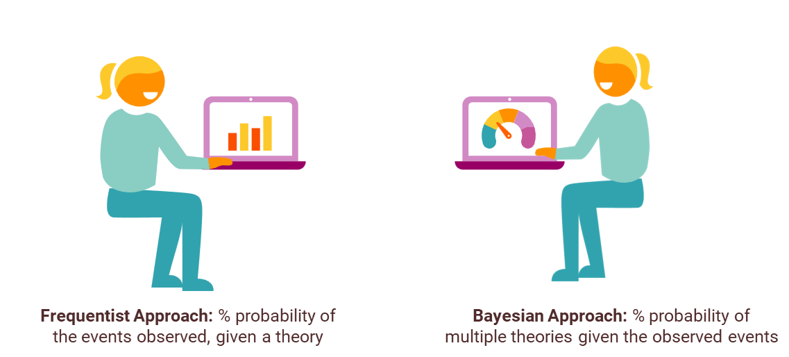 Frequentist vs. Bayesian statistics for A/B testing - LogRocket Blog