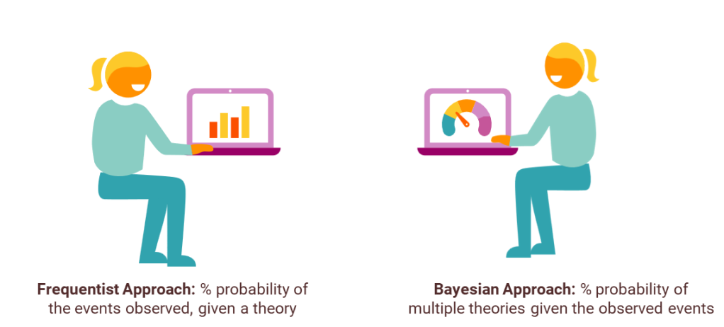 Frequentist vs. Bayesian statistics for A/B testing - LogRocket Blog