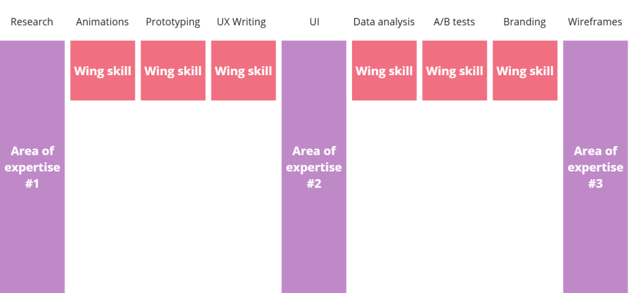 Defining your UX skillset: T-shaped vs. I-shaped vs. M-shaped vs. X ...