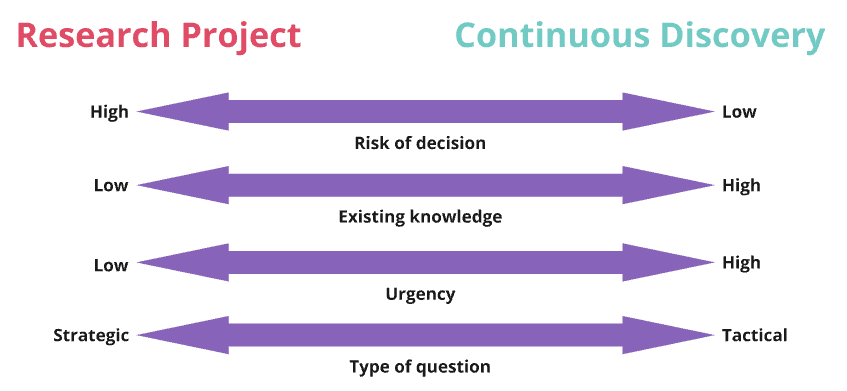 When to use continuous discovery vs. research projects - LogRocket Blog