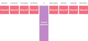 Defining your UX skillset: T-shaped vs. I-shaped vs. M-shaped vs. X ...