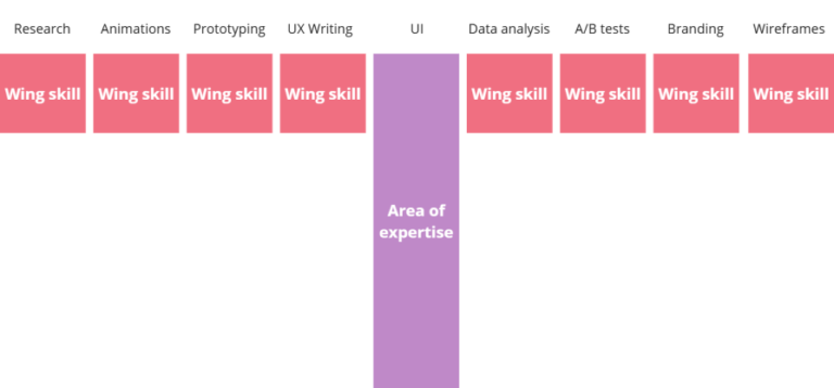 Defining your UX skillset: T-shaped vs. I-shaped vs. M-shaped vs. X ...