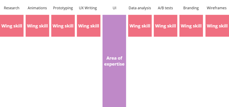 Defining your UX skillset: T-shaped vs. I-shaped vs. M-shaped vs. X ...
