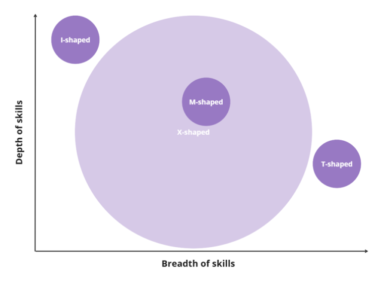 Defining your UX skillset: T-shaped vs. I-shaped vs. M-shaped vs. X ...