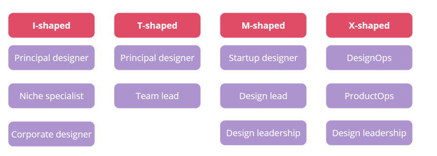 Defining your UX skillset: T-shaped vs. I-shaped vs. M-shaped vs. X ...