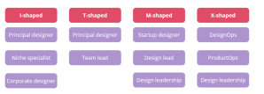 Defining your UX skillset: T-shaped vs. I-shaped vs. M-shaped vs. X ...