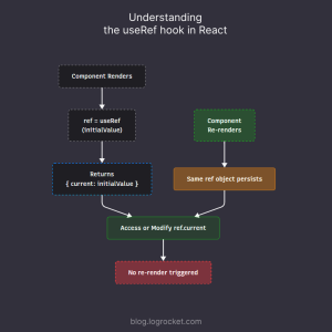 How to use the React useRef Hook effectively - LogRocket Blog