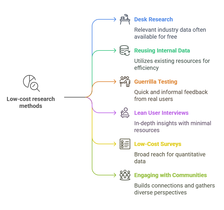 How to conduct user research for (almost) free - LogRocket Blog