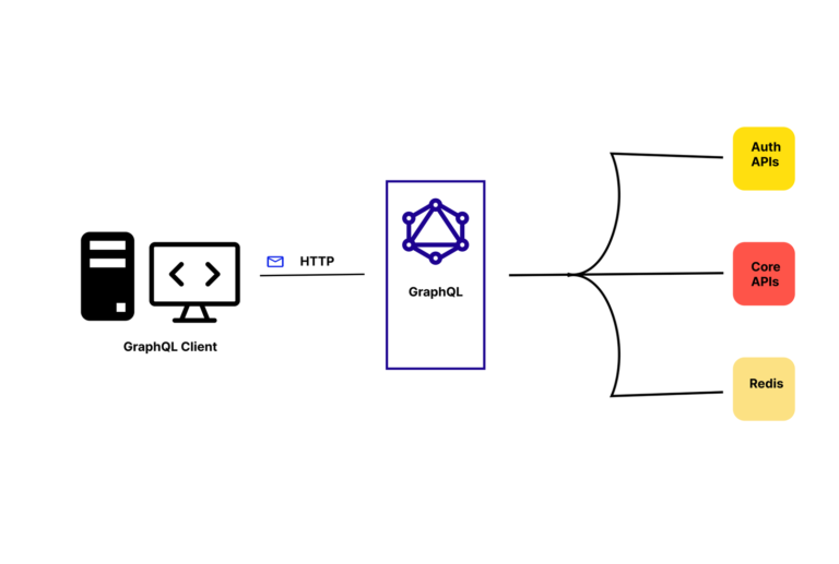 GraphQL vs. REST APIs: What’s the difference between them - LogRocket Blog