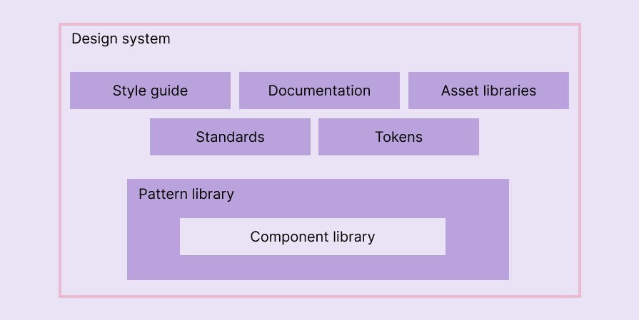 Style guide vs. design system: Why the difference matters - LogRocket Blog