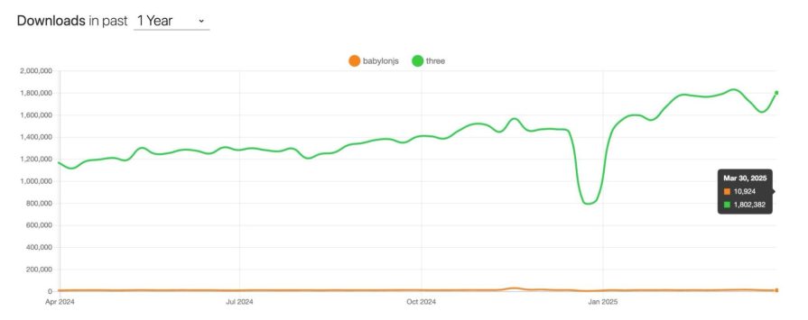 Three.js vs. Babylon.js: Which is better for 3D web development? - LogRocket Blog