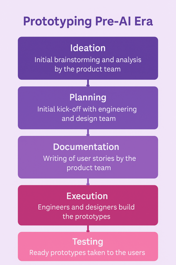 How AI prototyping tools are changing PM workflows - LogRocket Blog