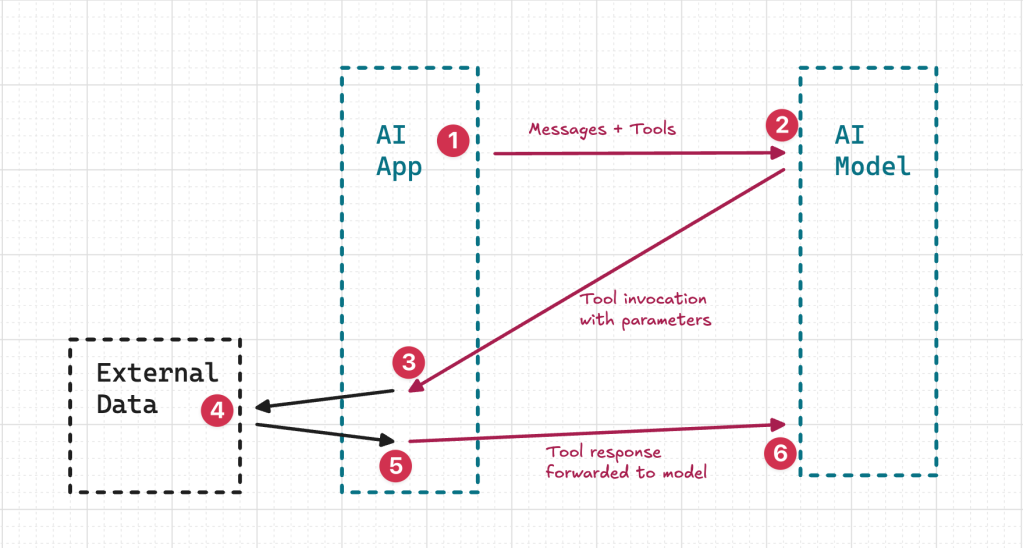 Enhancing LLMs with function calling and the OpenAI API - LogRocket Blog