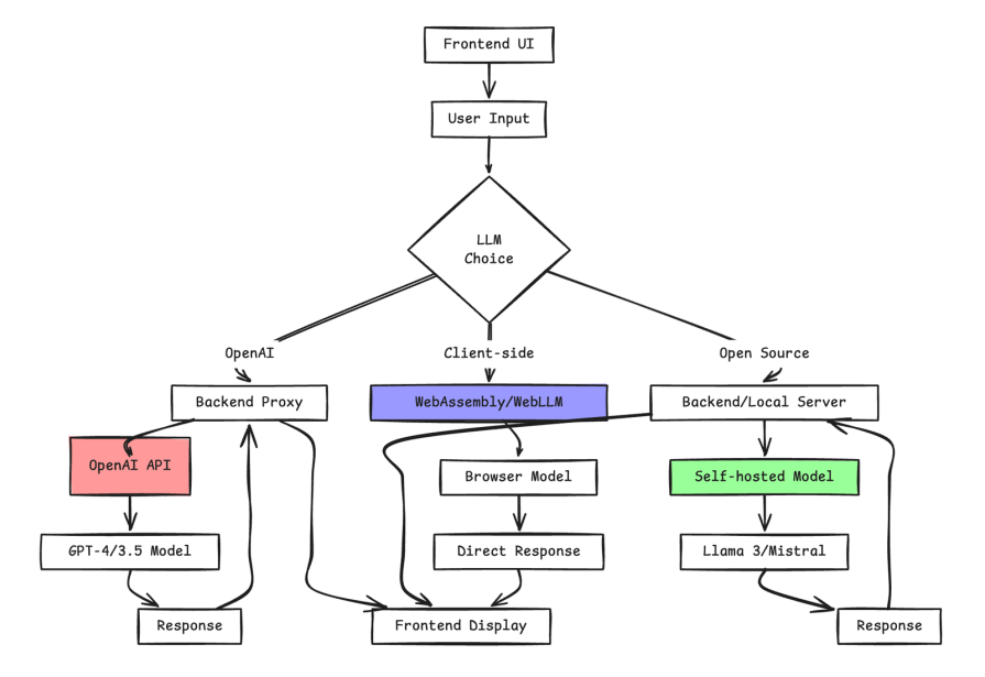 When to use OpenAI vs. open source LLMs in production - LogRocket Blog