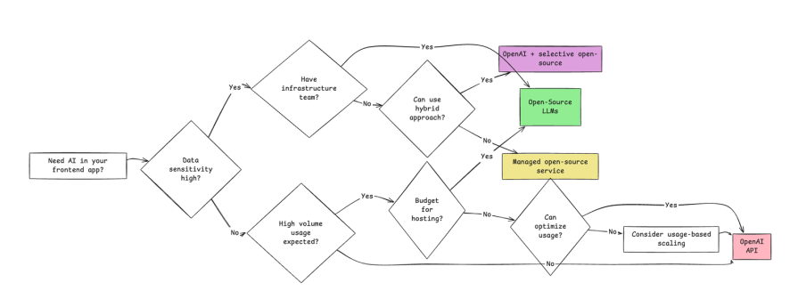 When To Use Openai Vs Open Source Llms In Production Logrocket Blog