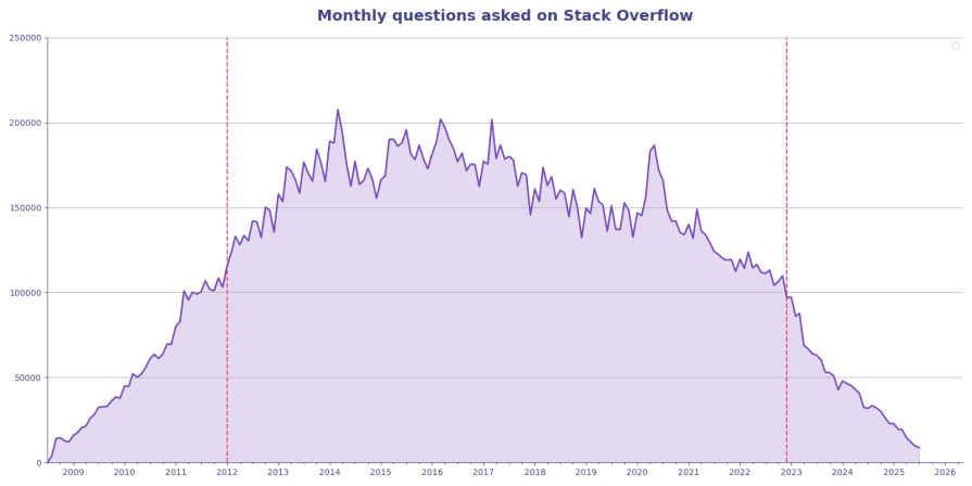 What happens when dev communities die: Stack Overflow’s slow collapse ...