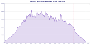 What happens when dev communities die: Stack Overflow’s slow collapse ...